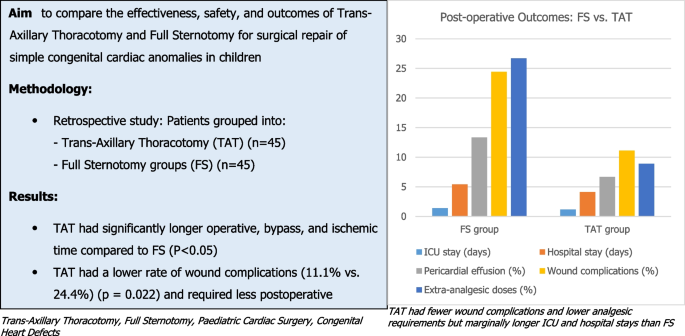 Axillary thoracotomy versus traditional sternotomy approaches for ...
