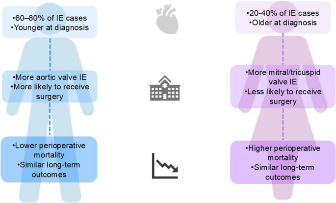 Are outcomes in surgery for infective endocarditis sex-related ...