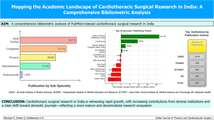 Mapping the academic landscape of PubMed-indexed cardiothoracic ...