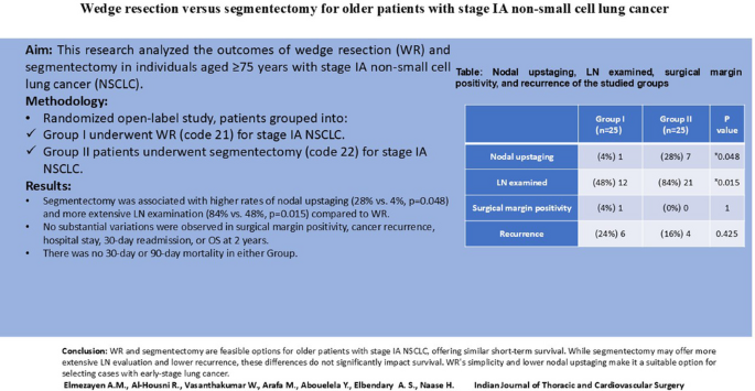 Wedge resection versus segmentectomy for older patients with stage IA ...