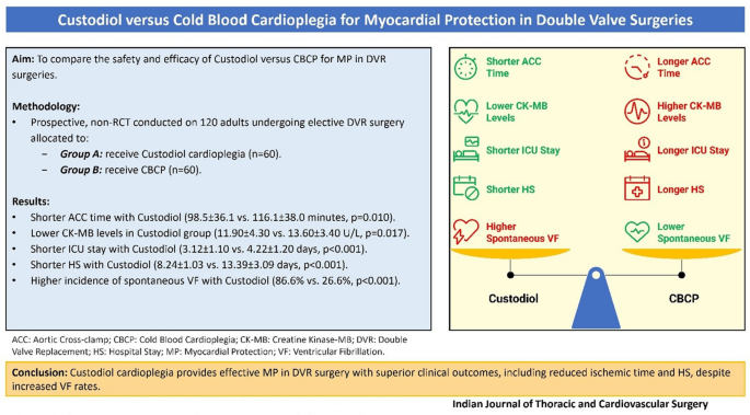 Custodiol versus cold blood cardioplegia for myocardial protection in ...