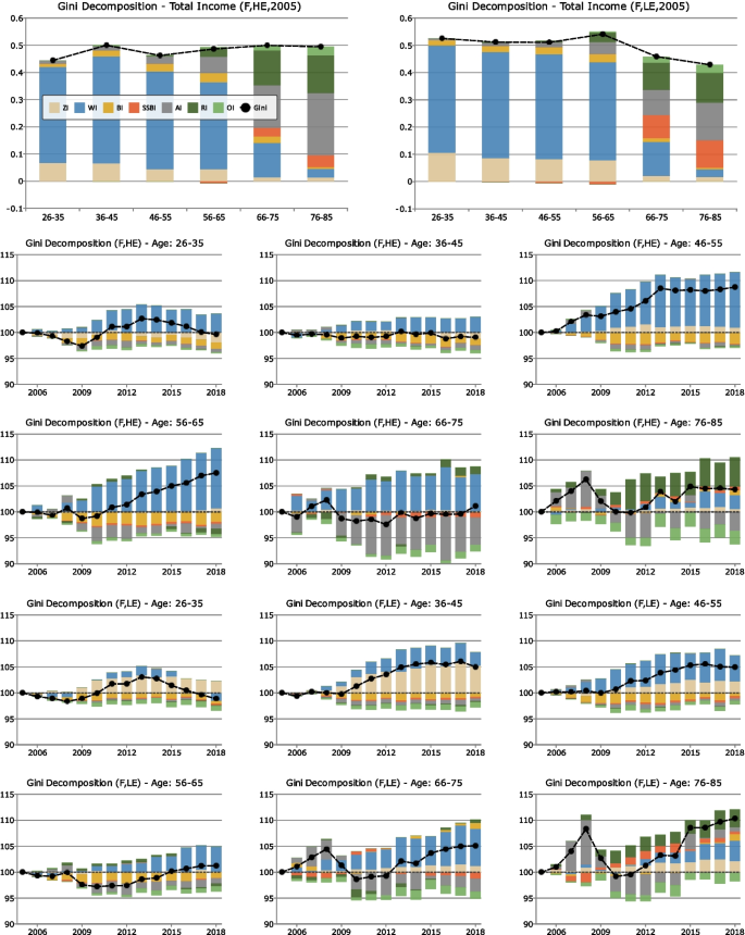 Evolving Contributions of Various Income Sources to U.S. Income ...