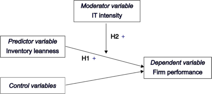 The moderating effect of information technology intensity on the ...