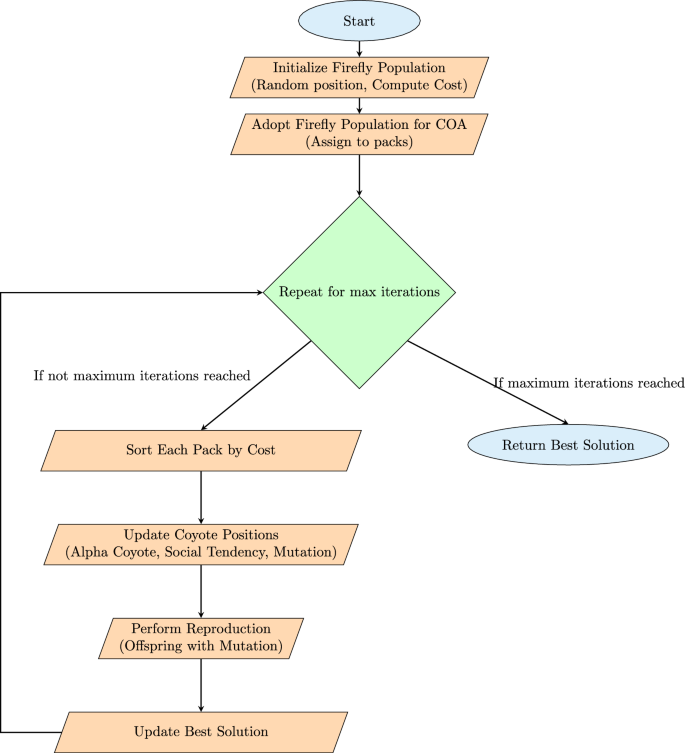 Hybrid meta-heuristic strategy based on Firefly and Coyote optimization ...