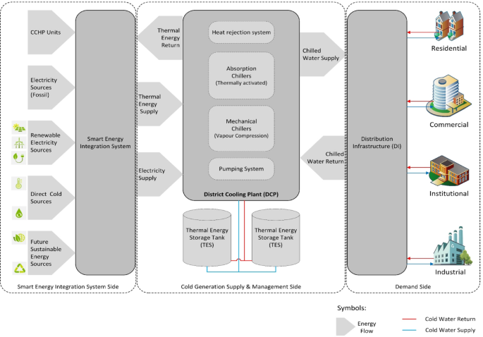 A comprehensive review of optimization approaches of district cooling systems | Evolutionary ...