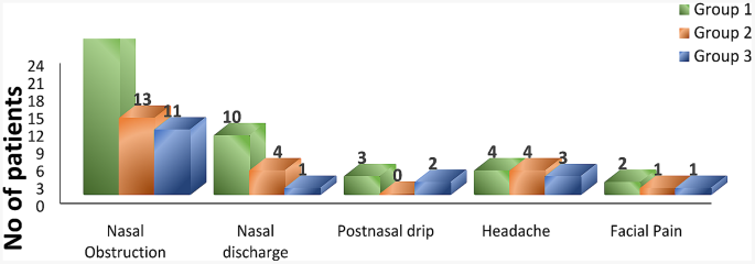 Treatment Outcome Post Endoscopic Sinus Surgery(ESS) in Patients with ...