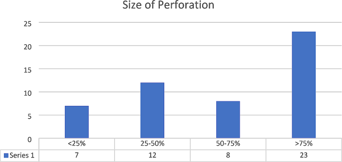 Role of Tympanometric Ear Canal Volumes in Determining Outcome of ...