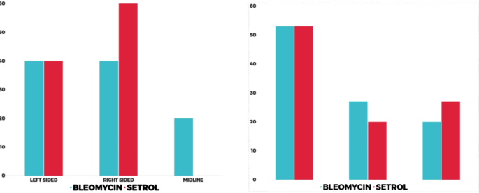 Exploring Bleomycin vs. Setrol Injections in Adults | Indian Journal of ...