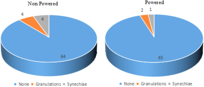 Endoscopic Dacryocystorhinostomy - Comparative Outcomes of Powered vs ...