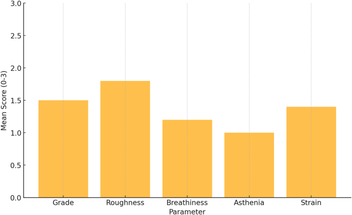 Comparative Utility of Voice Symptom Scale, Voice Handicap Index, and ...