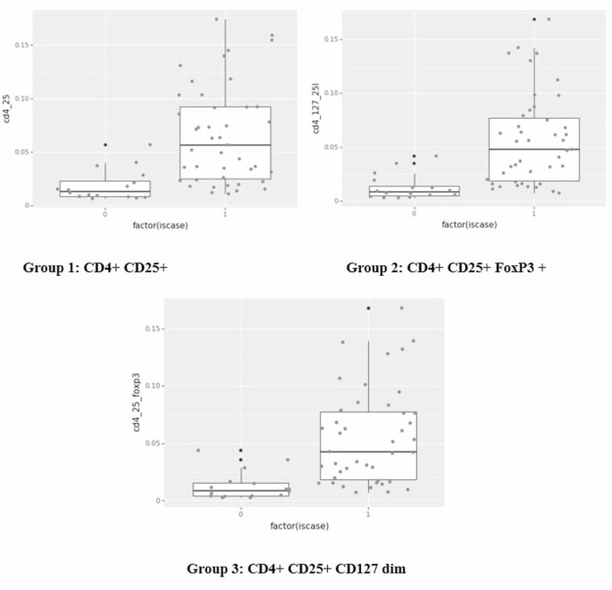Evaluation of Regulatory T Cells and their Phenotypic Subsets in ...