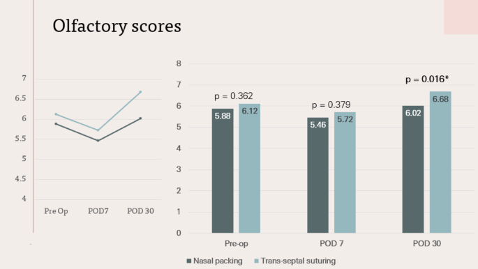 A Randomized Comparative Study of Physiological Parameters of the Nose ...