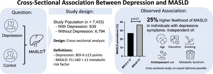 Association between depression and metabolic dysfunction-associated ...