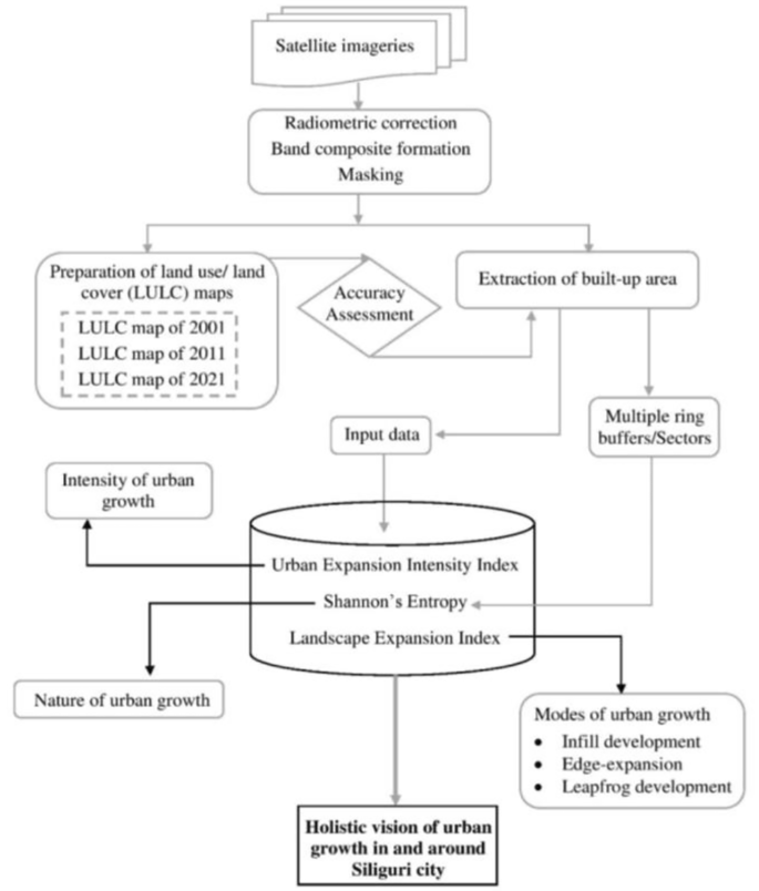 Modelling spatio-temporal pattern of urban sprawl with geospatial ...