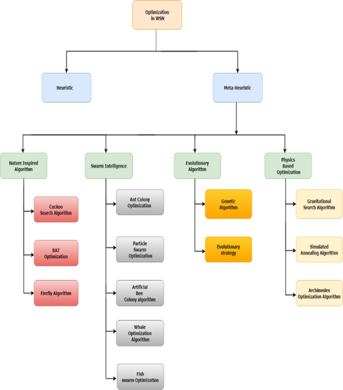 A comprehensive survey on optimization techniques for efficient cluster ...