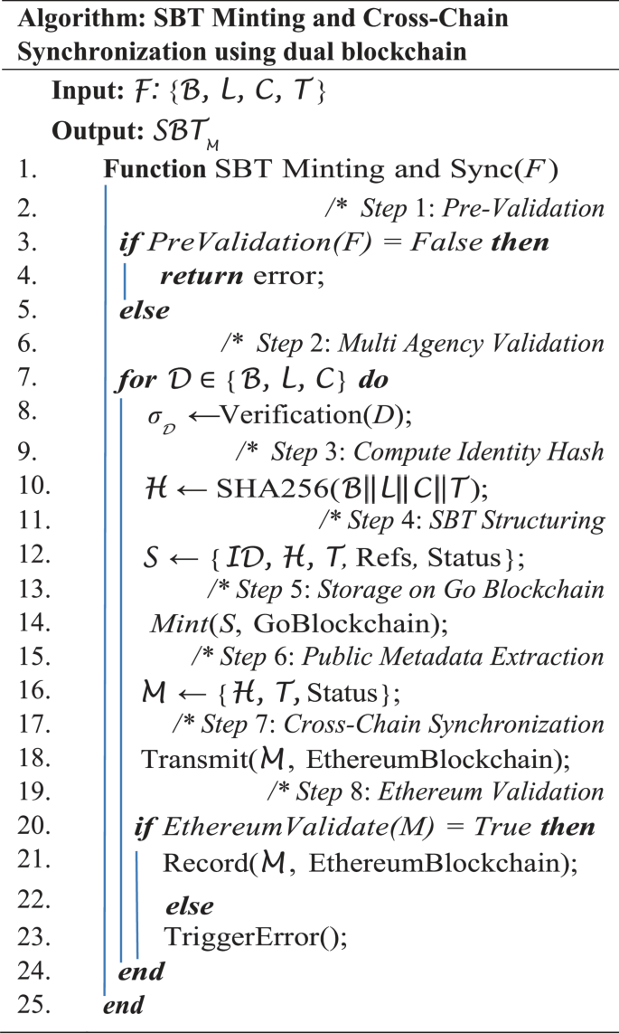Unlocking the potential of soulbound NFTs and blockchain for ...