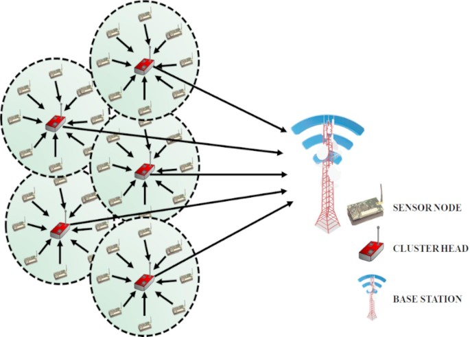 Efficient cluster head selection and routing in wireless sensor networks using CPSO and ...