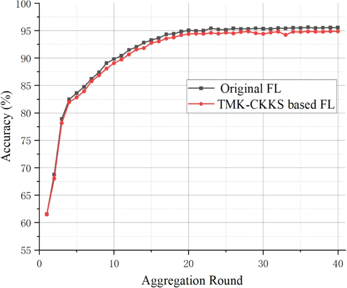 Privacy-preserving federated learning scheme for distributed smart grid ...