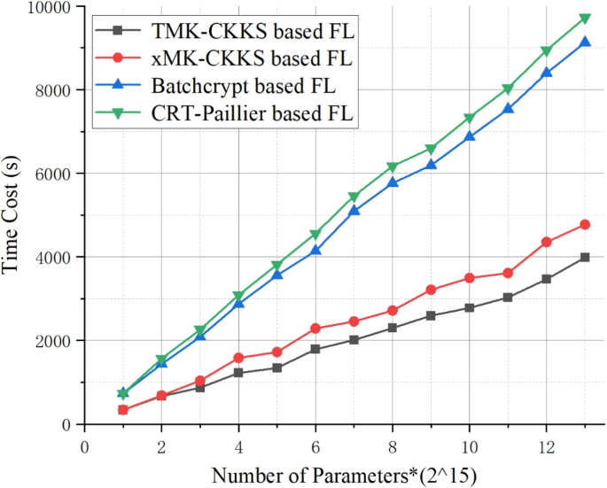 Privacy-preserving federated learning scheme for distributed smart grid ...