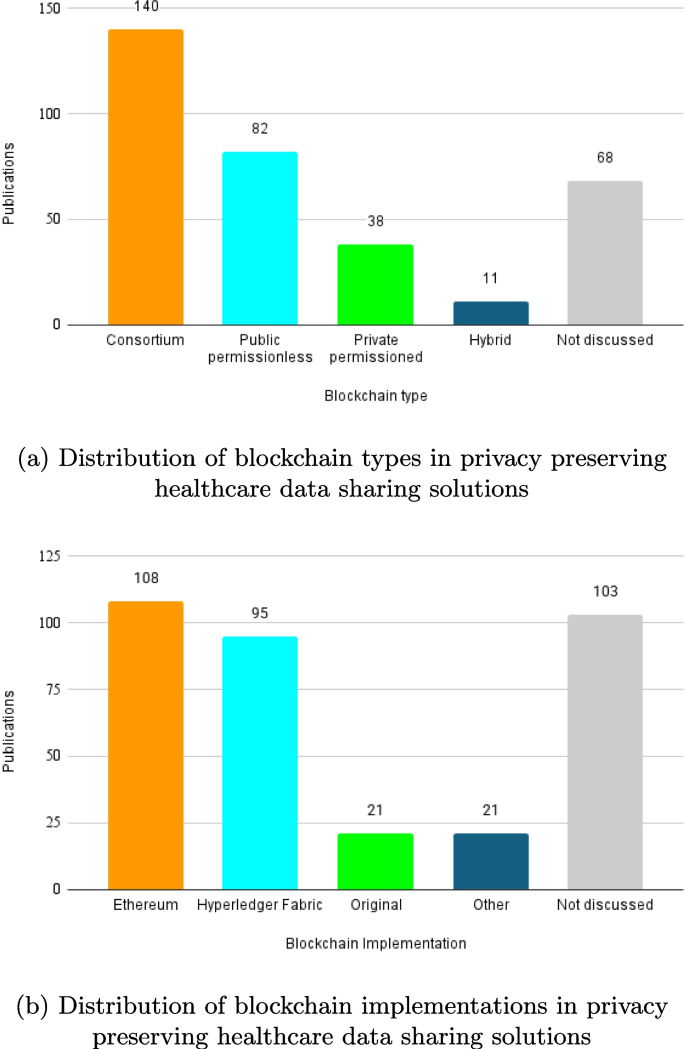 Privacy preservation in blockchain-based healthcare data sharing: A systematic review | Peer-to ...