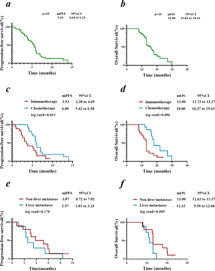 Rechallenge immunotherapy after immune resistance in patients with advanced thymic carcinoma ...