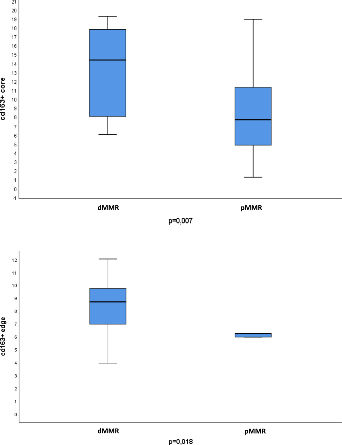 Evaluation of immune-checkpoint molecules in dMMR/pMMR colorectal ...