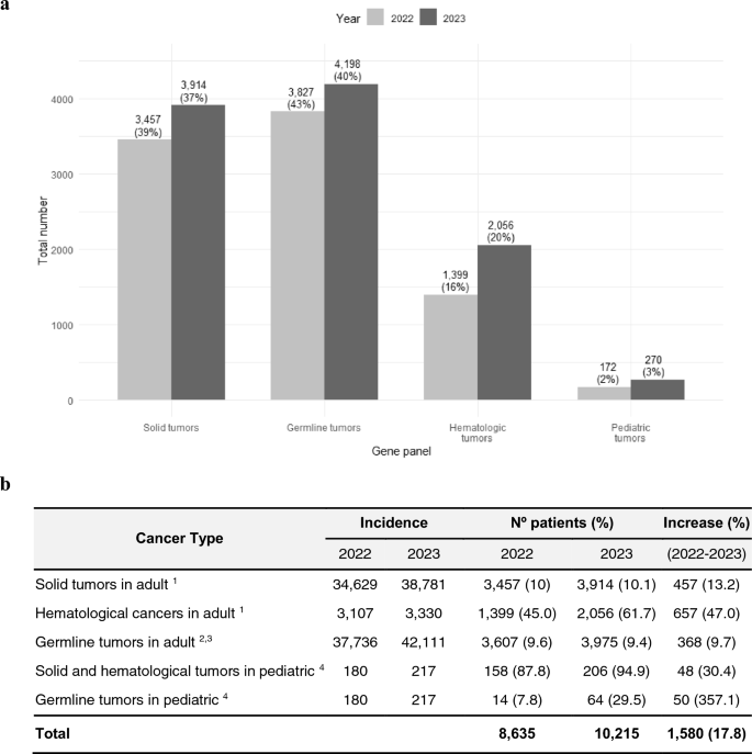Implementation of the precision oncology program in catalonia’s public ...