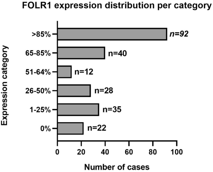 Folate receptor alpha in platinum-resistant ovarian cancer: prevalence ...