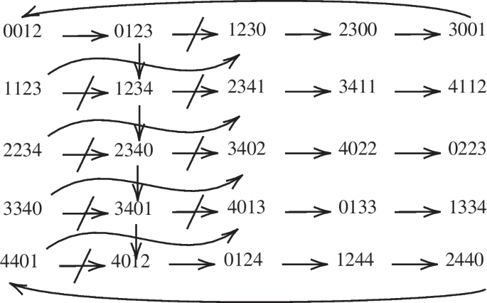 Orientable sequences over non-binary alphabets | Cryptography and ...