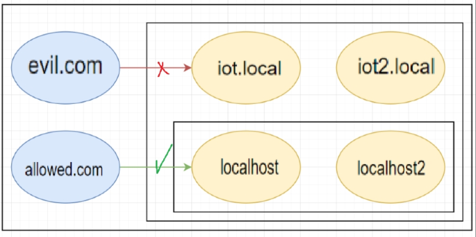 Localhost detour from public to private networks: Vulnerabilities and ...