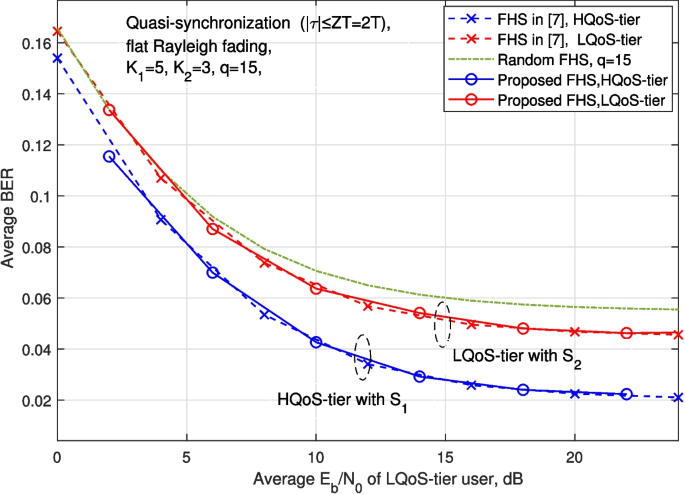 Hierarchical frequency hopping for heterogeneous multi-tier networks: Sequence design and ...