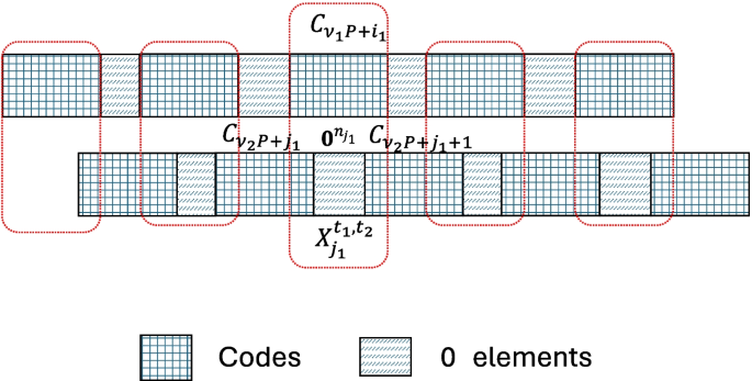 Multiple spectrally null constrained complete complementary codes of various lengths over small ...