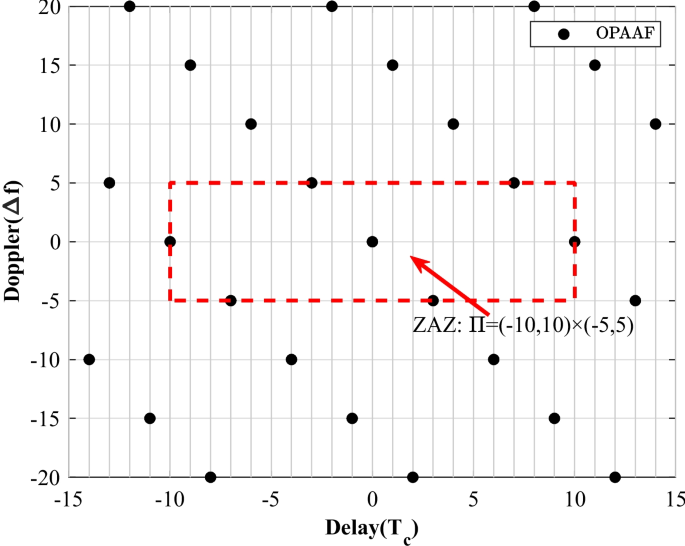 Odd-periodic low/zero ambiguity zone: Theoretical Bounds and Optimal ...