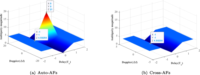 Odd-periodic low/zero ambiguity zone: Theoretical Bounds and Optimal ...