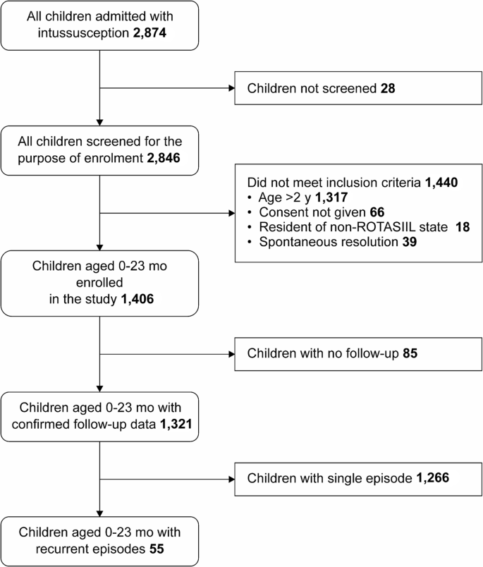 Clinicoepidemiological Characteristics of Recurrent Intussusception ...