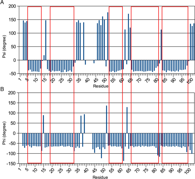 NMR resonance assignment of the cell death execution domain BELL2 from ...