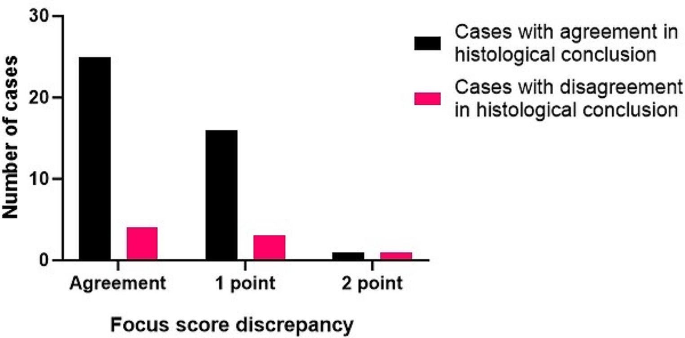 The Value of Labial Gland Biopsies as a Diagnostic Test for Sjögren’s ...