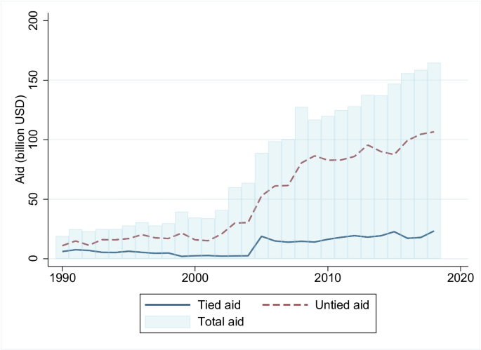 Ties That Bind: Tied Aid and Economic Growth | Studies in Comparative ...