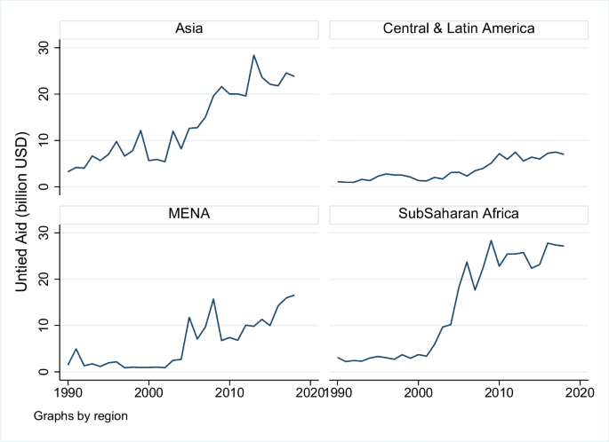 Ties That Bind: Tied Aid and Economic Growth | Studies in Comparative International Development