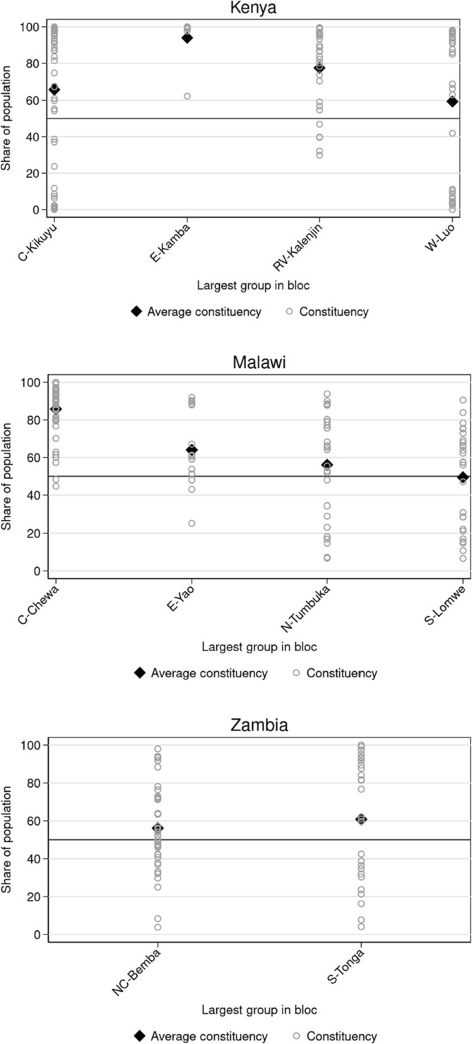 Sectoral Interests and Regional Bloc Voting in African Countries | Studies in Comparative ...
