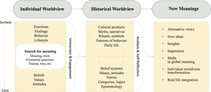 History as Therapy: A Novel Interdisciplinary Framework for Meaning ...