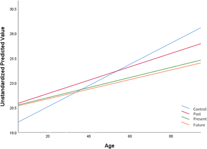 Purpose in Life and Temporal Focus across the Adult Lifespan | Ageing ...