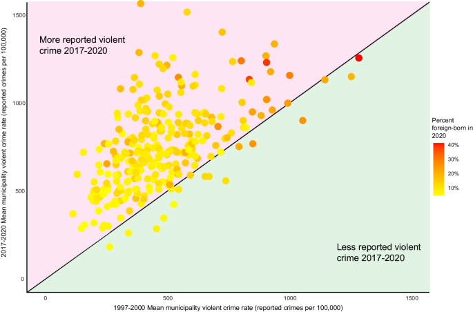 Changes in Immigrant Population Prevalence and High Violent Crime Rates ...