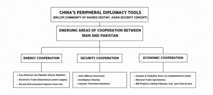 China’s Peripheral Diplomacy and Locating the Strategic Rapprochement ...