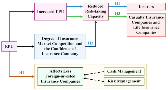 Insurance companies’ risk-taking behavior in the face of economic ...
