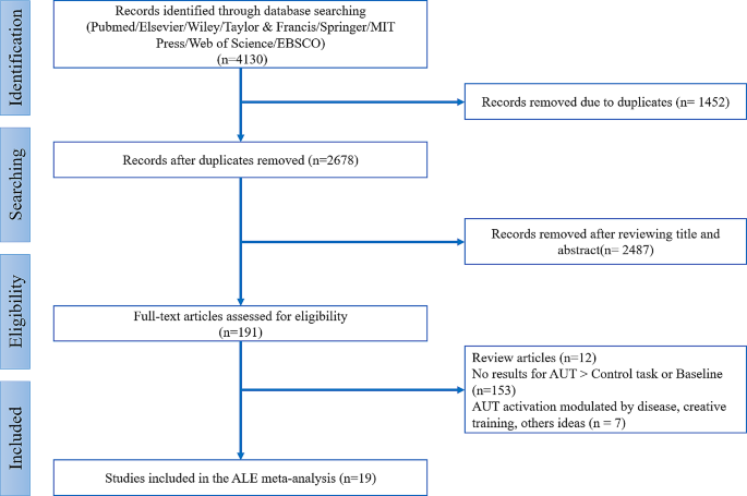 The brain networks of alternative use task: a meta-analytic ...