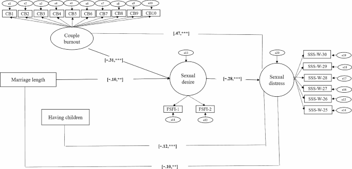 The relational correlates of sexual desire and distress in Turkish ...