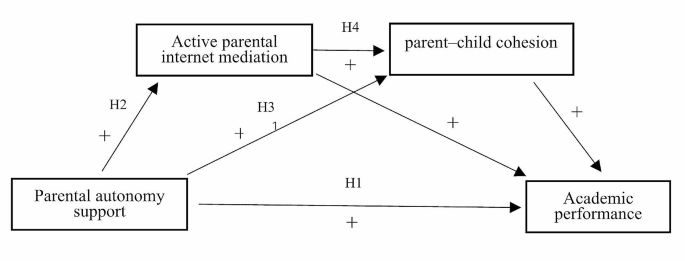 How does parental autonomy support influence adolescents’ academic ...