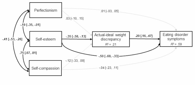 The role of actual-ideal weight discrepancy in the relationships ...