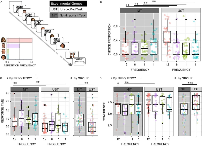 Repetition and emotional priming modulate complex decision-making ...